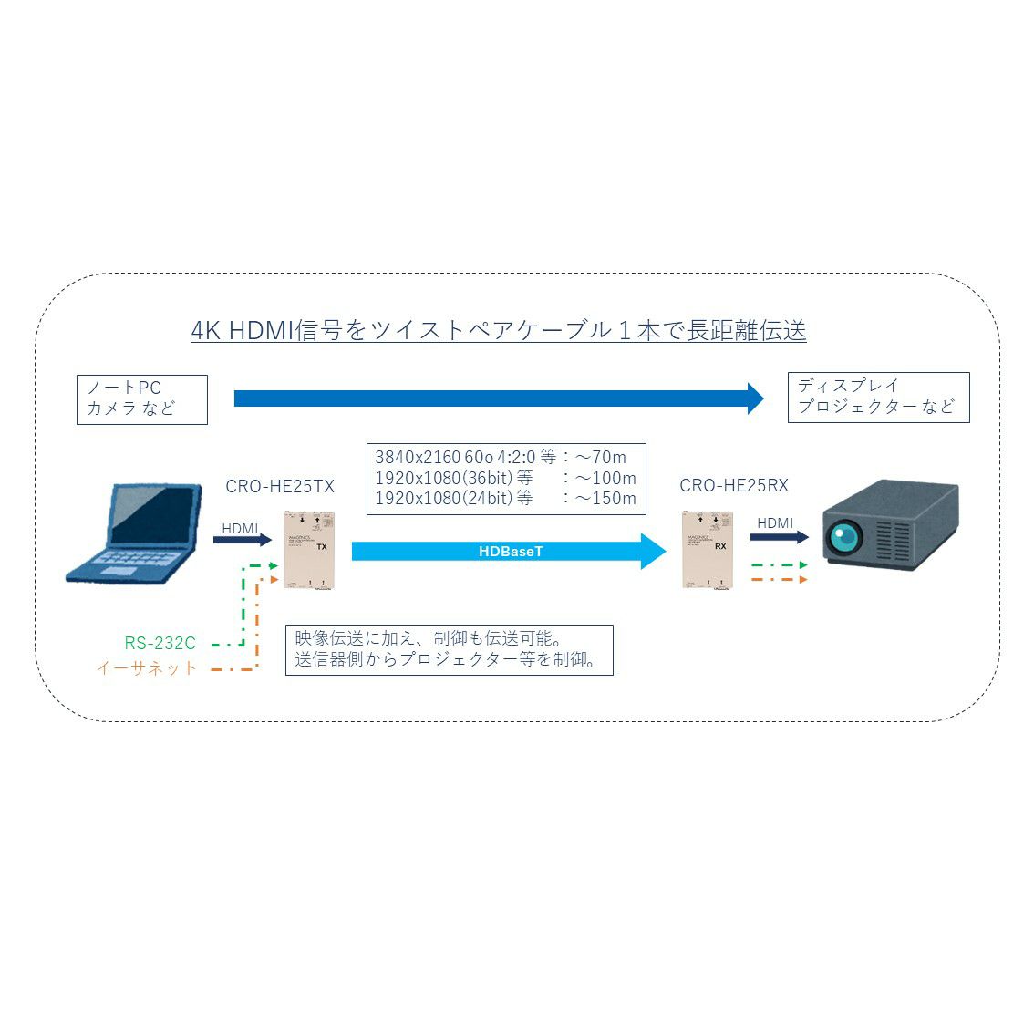 IMAGENICS イメージニクス CRO-HE25TX HDMI Cat5e/6 送信器 | JATO online shop